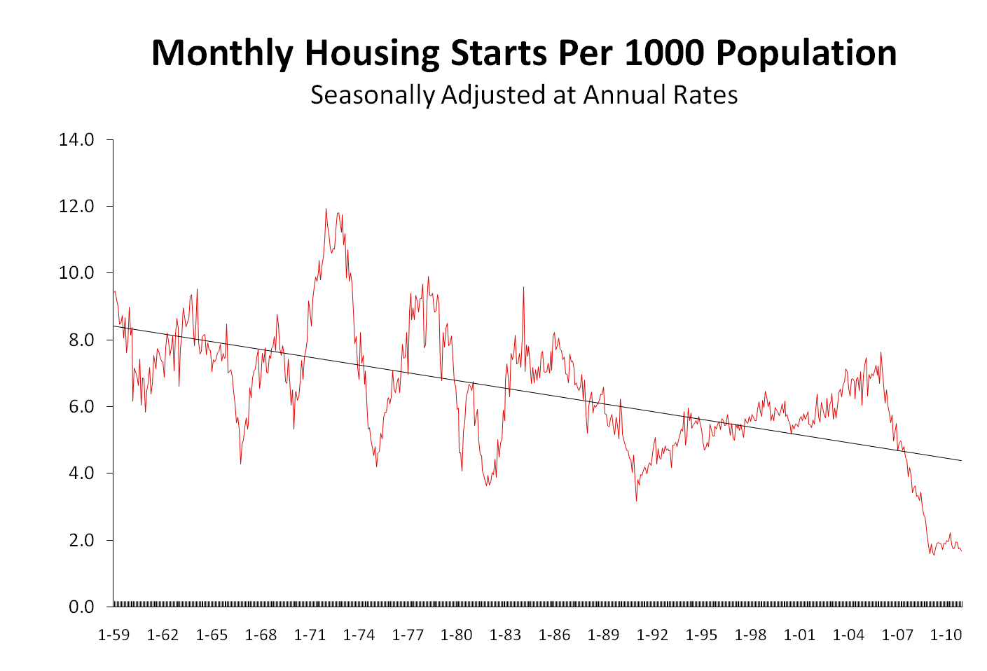 Wisconsin Real Estate Viewpoint: Chart(s) of the Week: Housing Starts Redux