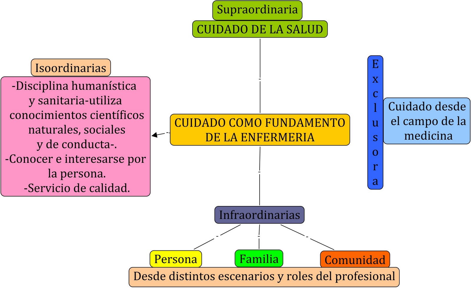 El cuidado como fundamento de la Enfermería