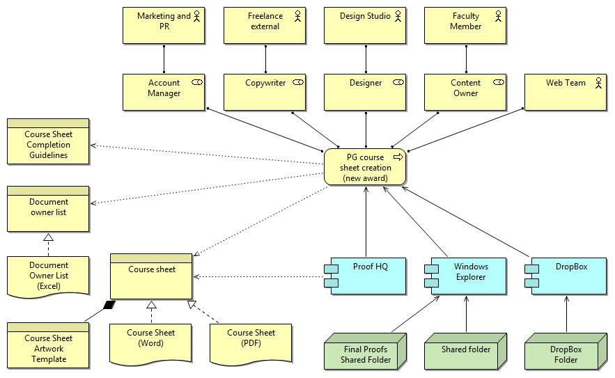 Enable: Comparing Archimate Views With Process Maps