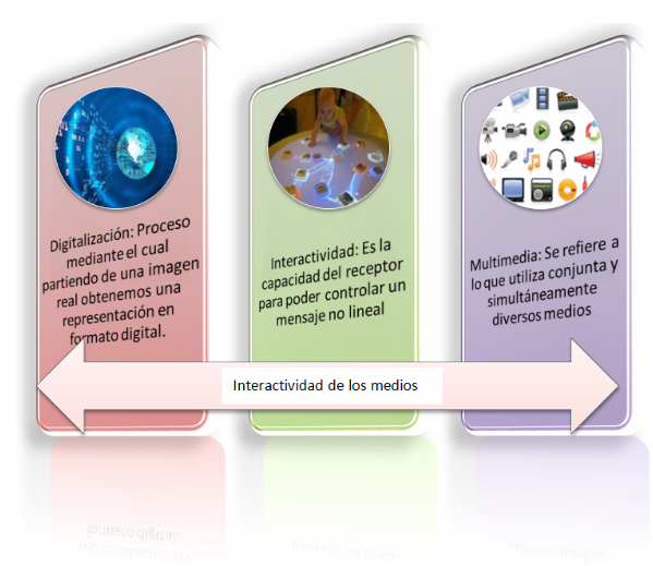 Informa TIC a: Interactividad de los medios