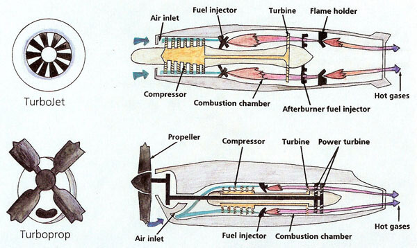 all about the aircraft: Jenis-jenis Engine Pesawat Terbang