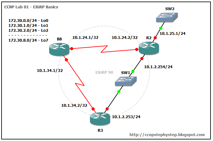 Лабораторная работа CCNP ROUTE 642-902 EIGRP Basics | CISCO CCNP - Самостоятельная подготовка