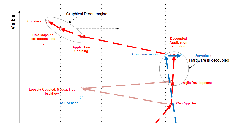 Codeless Programming 