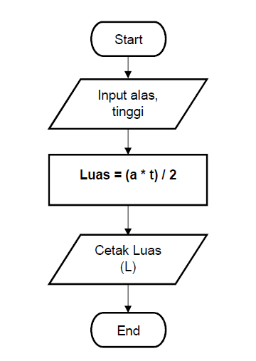 Flowchart dan Pseudo Code ~ Kuliah Teknik Informatika