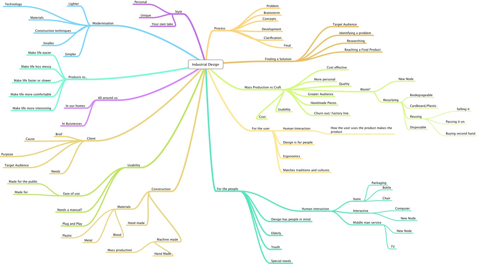 Vic Uni DSDN101 Rapid Visualisation: Industrial Design Mindmap