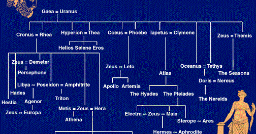 Gaea Greek Mythology Family Tree