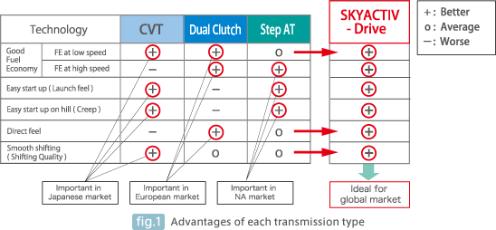 Membahas Teknologi Skyactiv dari Mazda
