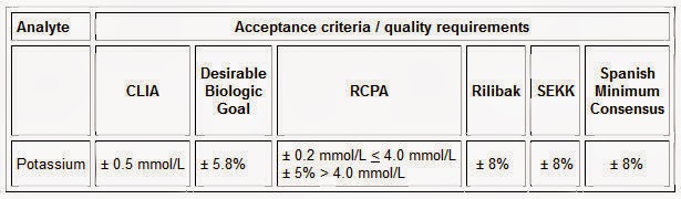Medical Laboratory and Biomedical Science: Potassium Quality: What's ...