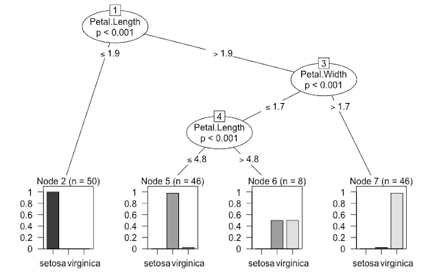 りんだろぐ rindalog: CTree: Conditional Inference Trees