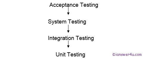 Integration Testing in Software Testing ~ I Answer 4 U