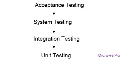 Integration Testing in Software Testing ~ I Answer 4 U