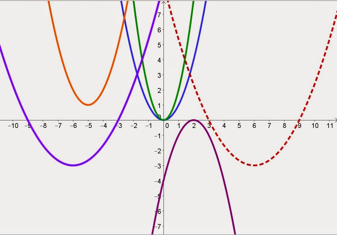 Making Math Visual: Geogebra Series II: Transforming a Graph With Sliders