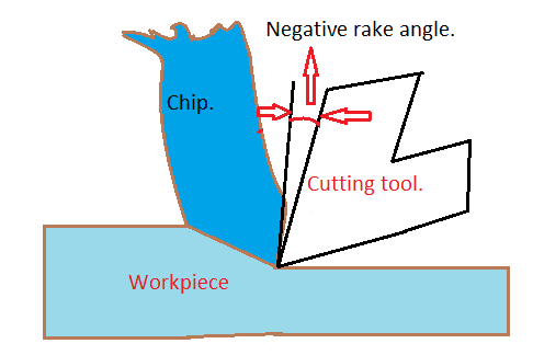 Negative Rake Angle - Mechanical Education