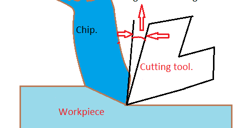 Negative Rake Angle - Mechanical Education