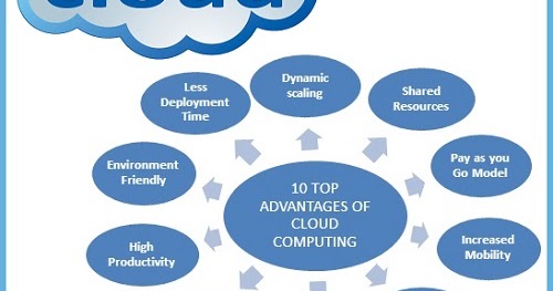 Why Cloud Computing important for business? ~ AK Systems Inc