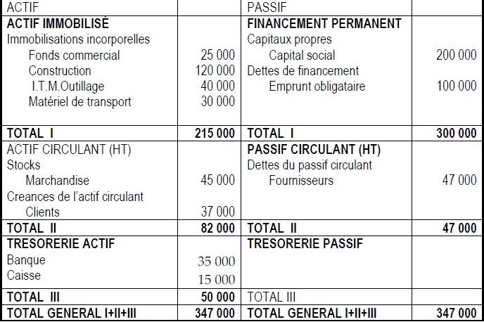 Exercice de comptabilité générale: établir le bilan de l’entreprise ...