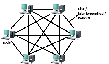 Berbagi Info Seputar teknologi Informasi dan Komunikasi: Topologi Mesh ...