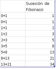 Fibonacci: Gráfico de la Sucesión de Fibonacci