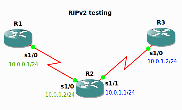kiiqe's site: Enrutamiento Estático y RIP