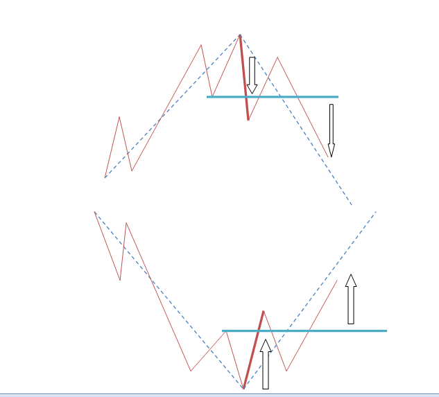 Forex Analysis: Zig-Zag Trading Strategy