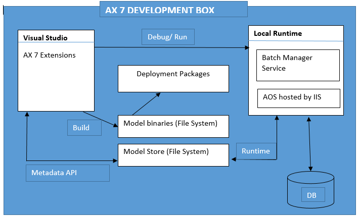AX + Dynamics 365 Library (Daxture Inc.): AX 7 - Technical Insights