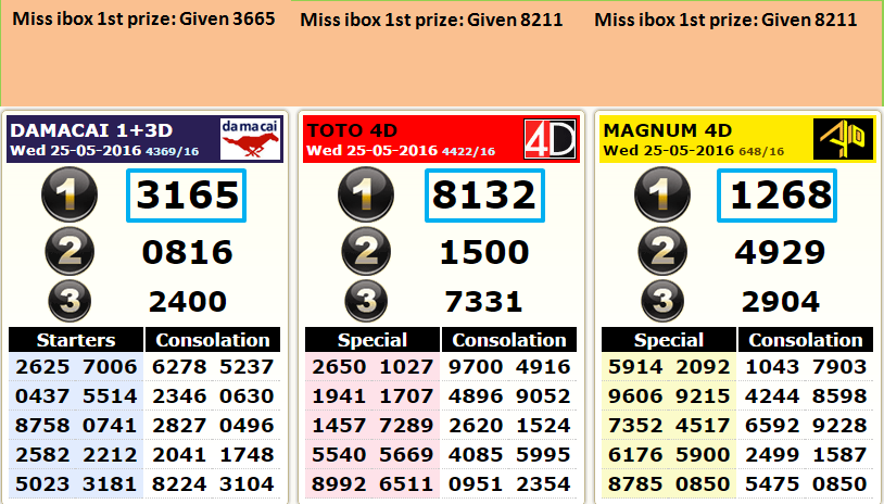 4D Power Master : Singapore Pools 4D Power Chart Tips Lucky Number ...