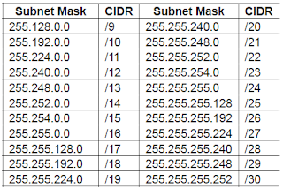 My Blog: Tabel CIDR