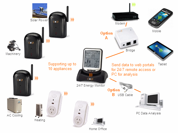 Electricity Monitoring Solutions For Australians