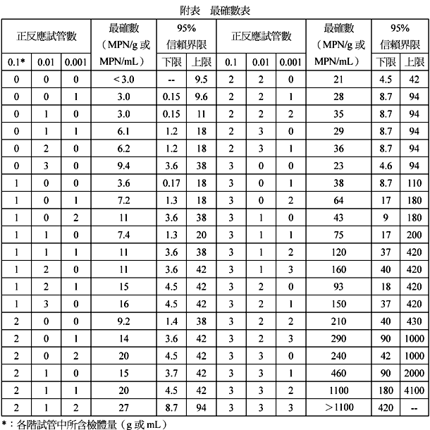 阿原記事本: 食品檢驗與法規：MPN (最確數法) 檢測大腸桿菌群查表計算，相關衛生標準，以衛生稽查事件練習