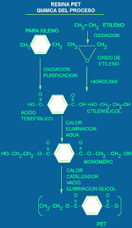 Procesos Industriales (PET): Polimerización