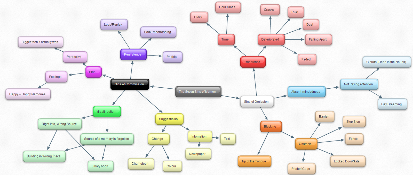 Kates Digi-Art: Seven Sins Mind Map