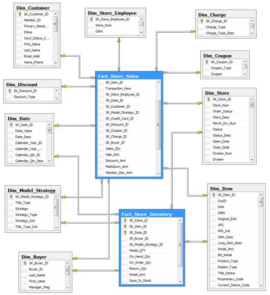 ETL Development with Informatica: Data Modeling