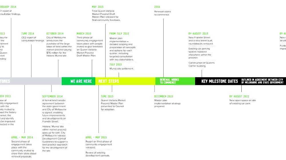 Timeline of Melbourne history