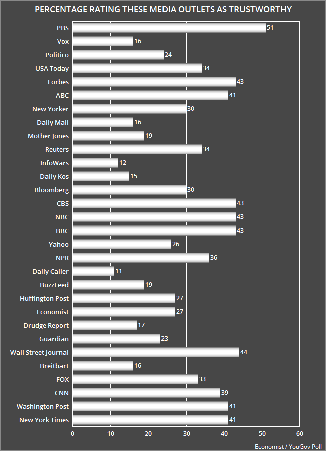 jobsanger: Which Media Outlets Are The Most And Least Trusted?
