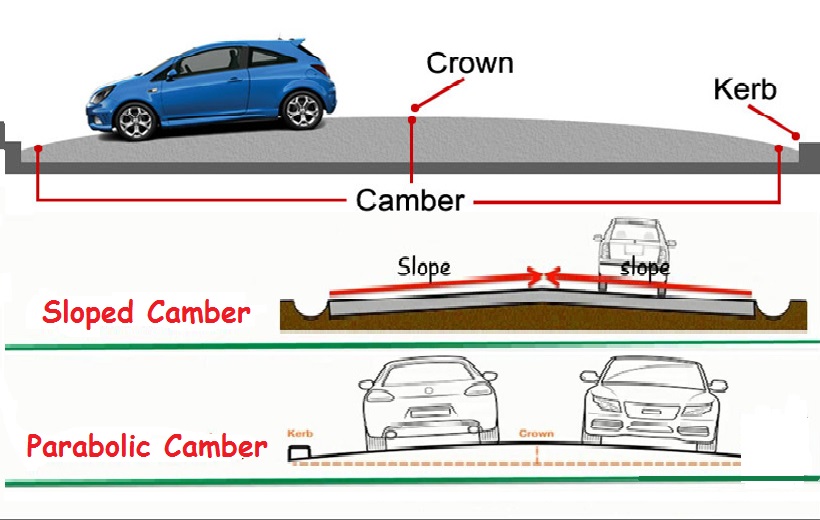 Lane,Terrain,Friction and Camber-Highway Geometric design - ENGINEERING ...