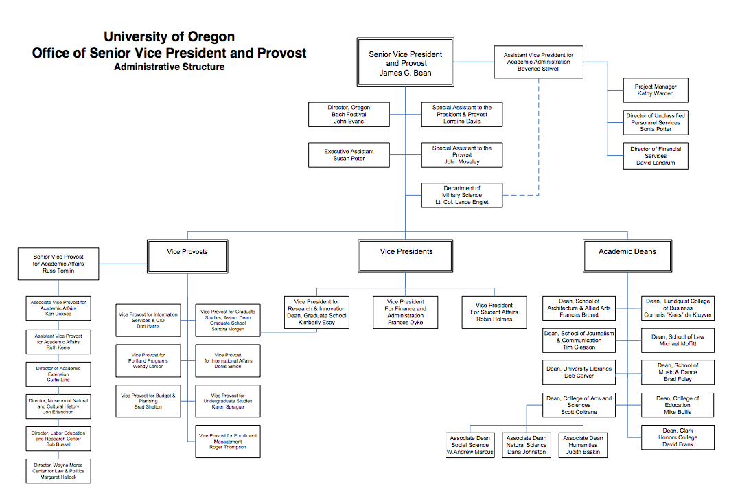 UO Administration – UO Matters