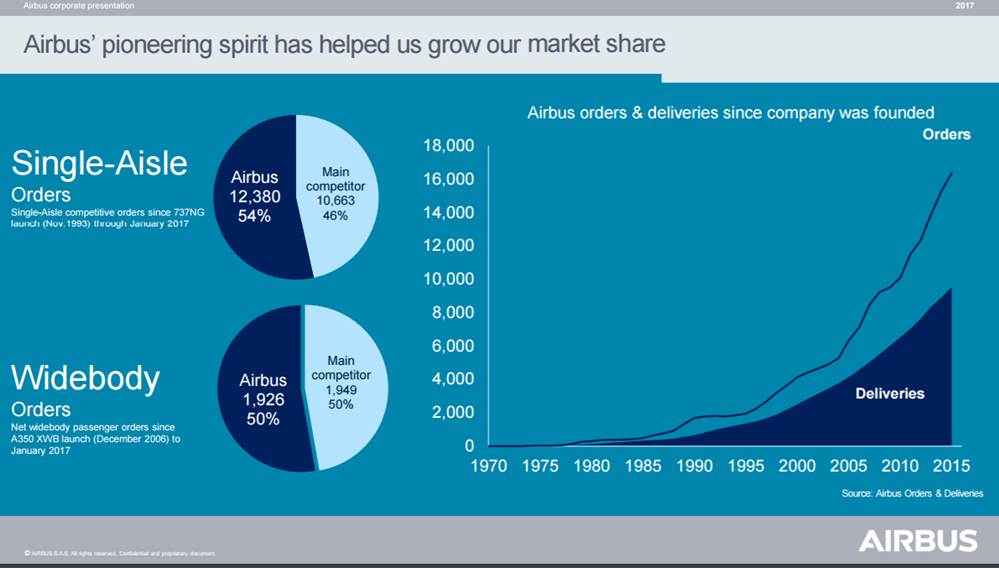 Hop Wise: Airbus market share