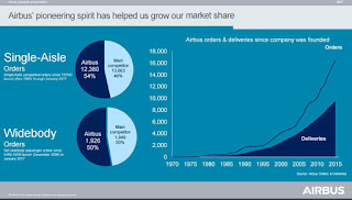 Hop Wise: Airbus market share