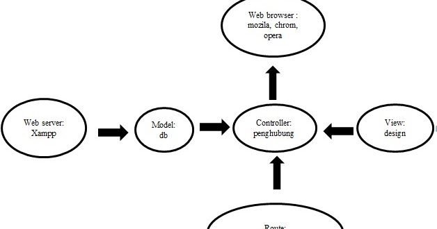 CatatanKu: Codeigniter: METODE MVC
