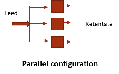 Tangential Flow Filtration (TFF)