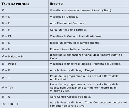Elenco delle combinazioni dei tasti di scelta rapida di windows ~ SegretiPC