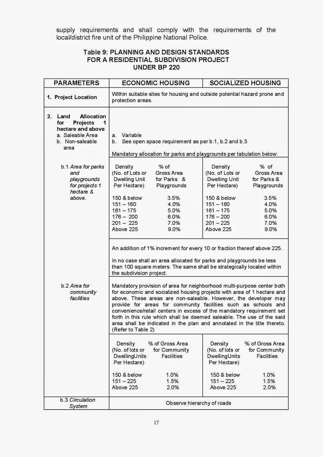 Revised IRR of BP 220 version 2008 ~ Philippines Board Exam Review