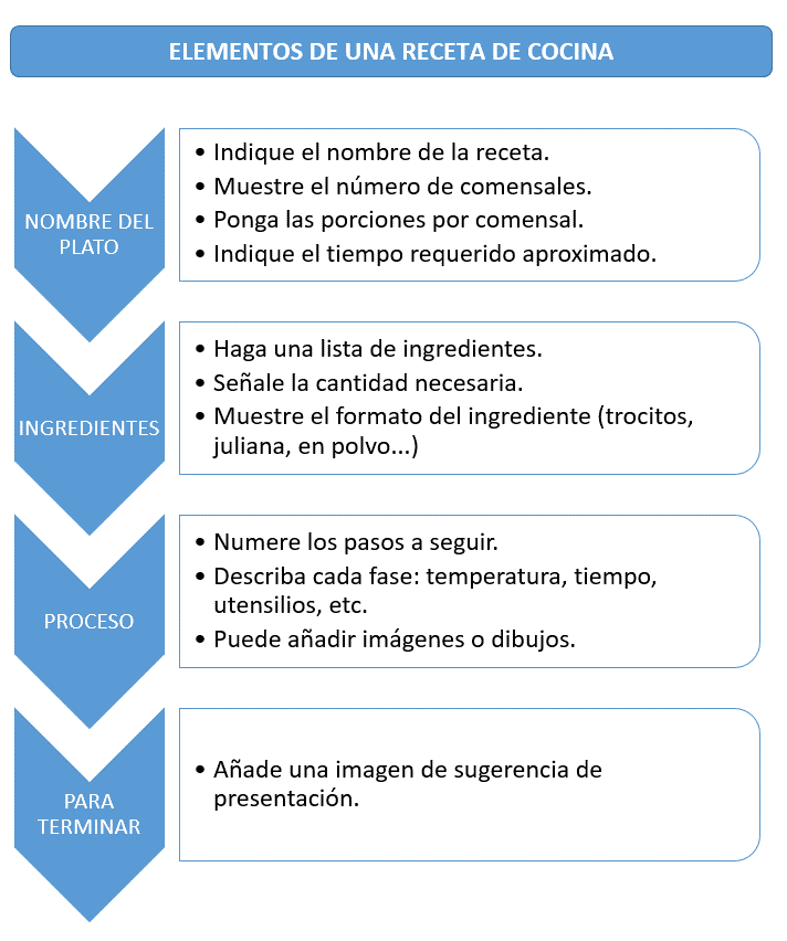 Humanidades. Tierra y Alma.: Escribir una receta