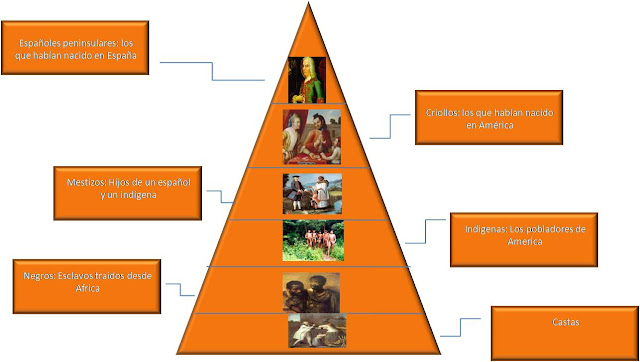 HISTORIA COLONIA : Castas Sociales en la Nueva España