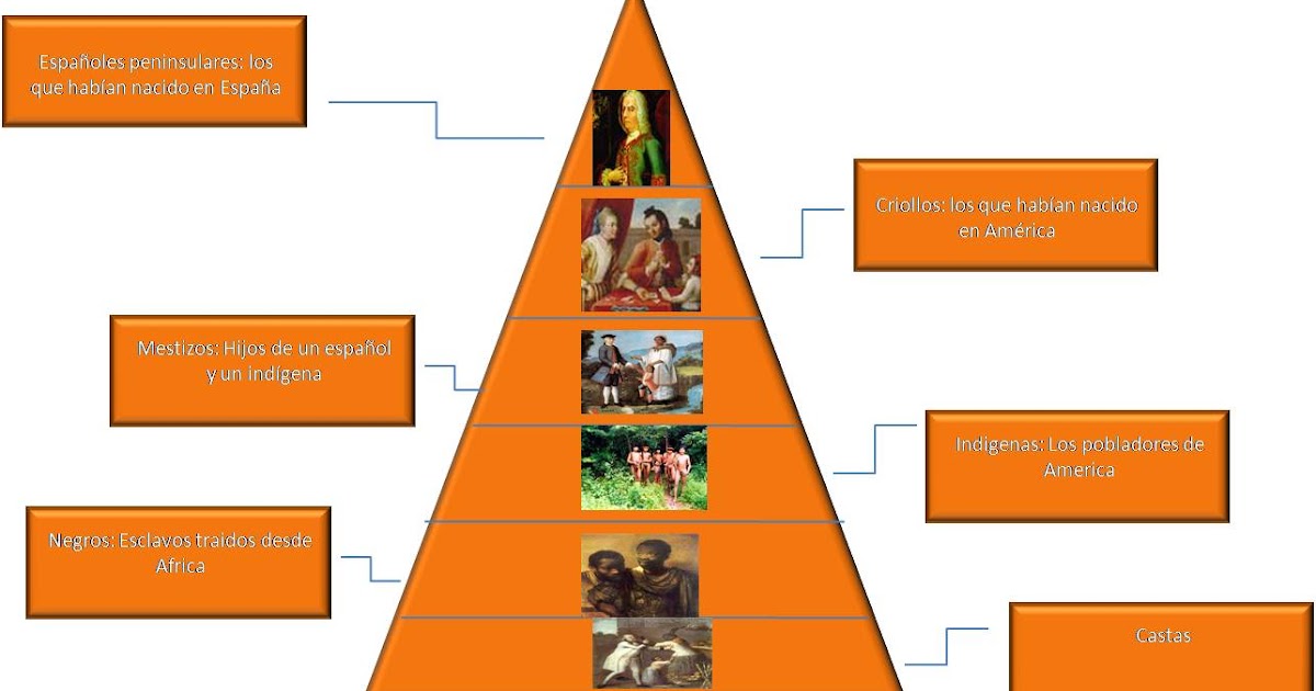 HISTORIA COLONIA : Castas Sociales en la Nueva España