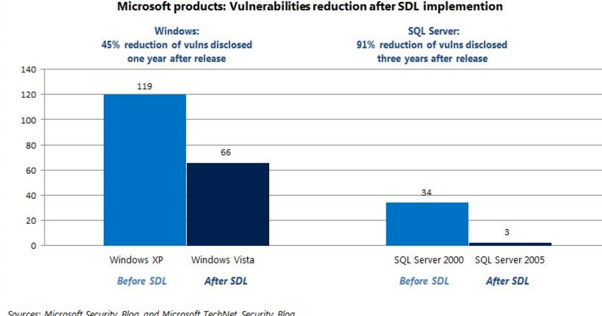 Secure Development Lifecycle: the SDL value evolution