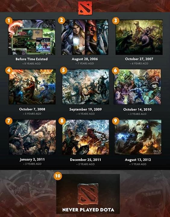 Perkembangan DOTA dari Masa ke Masa | Bintang's Note