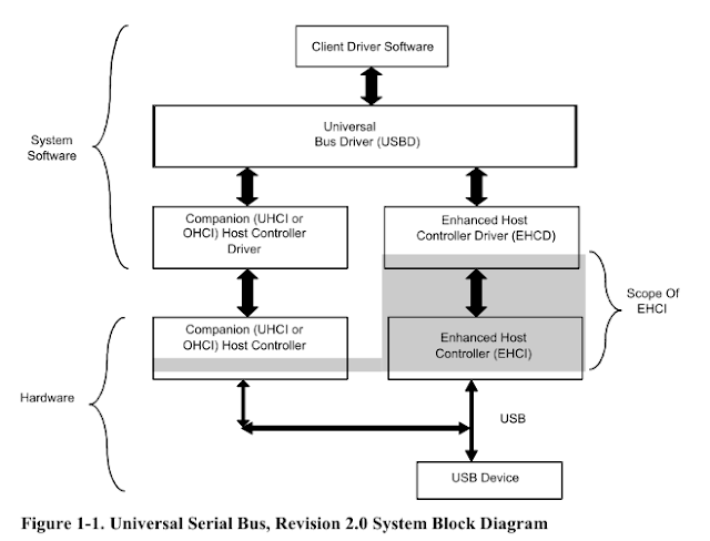 程式亂亂寫: USB Host 簡介