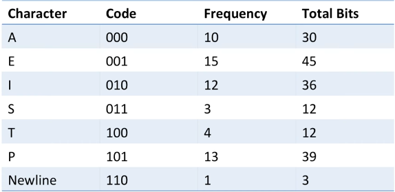 Data Structure : Huffman coding compression algorithm Data Structure : Huffman coding compression algorithm