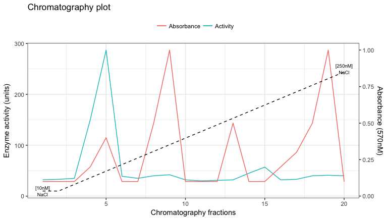 R for Biochemists: Making a chromatography plot with an axis on the right hand side...
